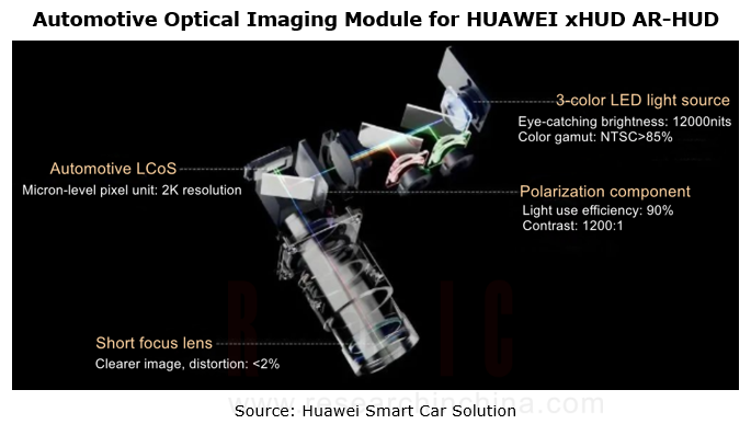 China Passenger Car HUD Industry Chain Development Research Report, 2023 - ResearchInChina